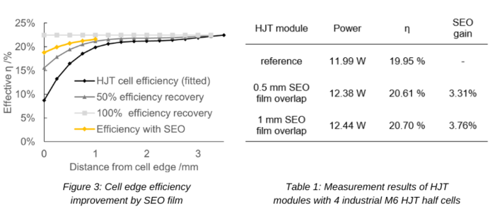 HJT solar module efficiency boost with new light redirecting film | Ins ...